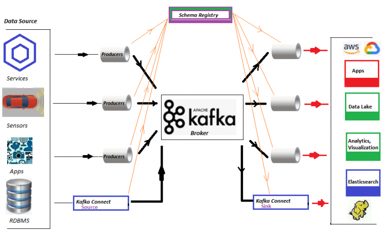 Importance of Schema Registry on Kafka Based Data Streaming Pipelines