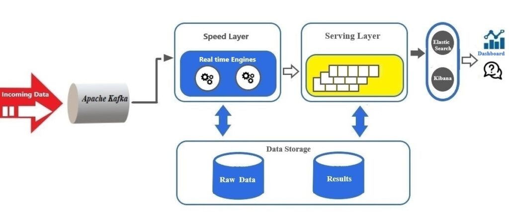 Why Kappa Architecture for processing of streaming data. Have ... Why Kappa Architecture for processing of streaming data. Have ...